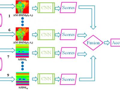 CNN-BASED ACTION RECOGNITION USING ADAPTIVE MULTISCALE DEPTH MOTION MAPS AND STABLE JOINT ...